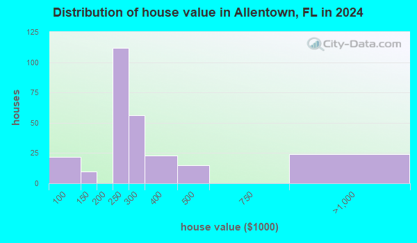 Allentown, Florida (FL 32565, 32570) profile: population, maps, real ...