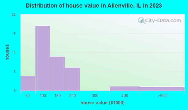 Allenville, Illinois (IL 61951) profile: population, maps, real estate ...