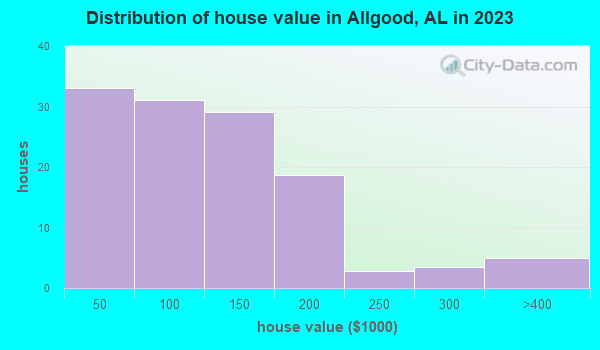 Allgood, Alabama (AL 35013, 35121) profile: population, maps, real ...