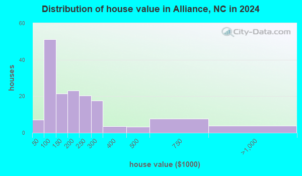 Alliance, North Carolina (NC 28515, 28529) profile: population, maps ...