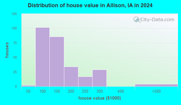 Allison, Iowa (IA 50602) profile: population, maps, real estate ...