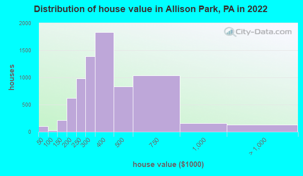 Allison Park, Pennsylvania (PA) profile: population, maps, real estate ...