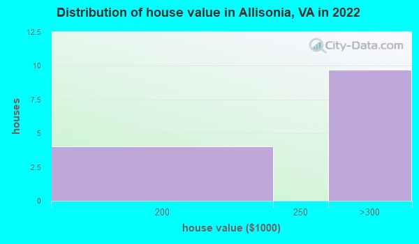 Allisonia, Virginia (VA 24347) profile: population, maps, real estate ...