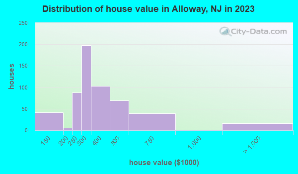 Alloway, New Jersey (NJ) profile: population, maps, real estate ...