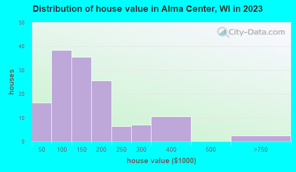 Alma Center, Wisconsin (WI 54611, 54754) profile: population, maps ...