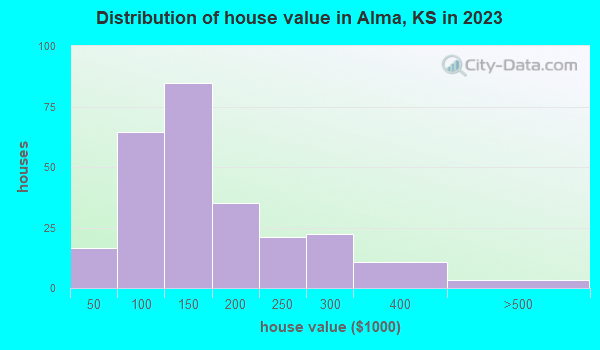 Alma, Kansas (KS 66401) profile: population, maps, real estate ...