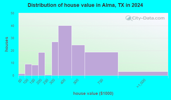 Alma, Texas (TX 75119) profile: population, maps, real estate, averages ...