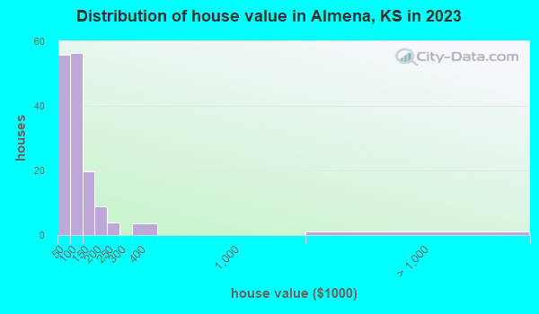 Almena, Kansas (KS 67622) profile: population, maps, real estate ...