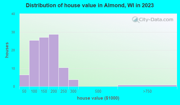 Almond, Wisconsin (WI 54909) profile: population, maps, real estate ...