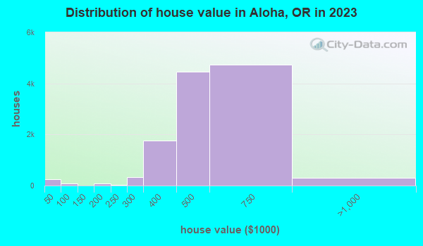 Aloha, Oregon (OR) profile: population, maps, real estate, averages ...