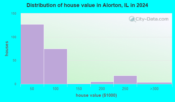 Alorton, Illinois (IL 62205, 62207) profile: population, maps, real ...
