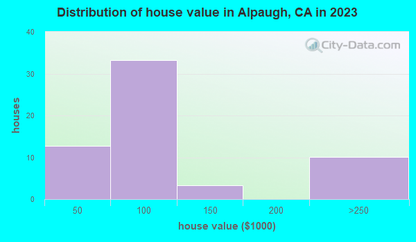 Alpaugh, California (CA 93201) profile: population, maps, real estate ...