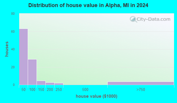 Alpha, Michigan (MI 49902, 49920) profile: population, maps, real ...