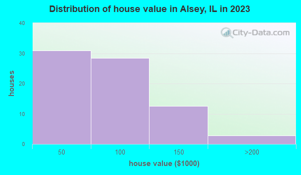 Alsey, Illinois (IL) profile: population, maps, real estate, averages ...