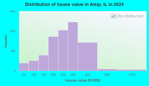 Alsip, Illinois (IL) profile: population, maps, real estate, averages ...