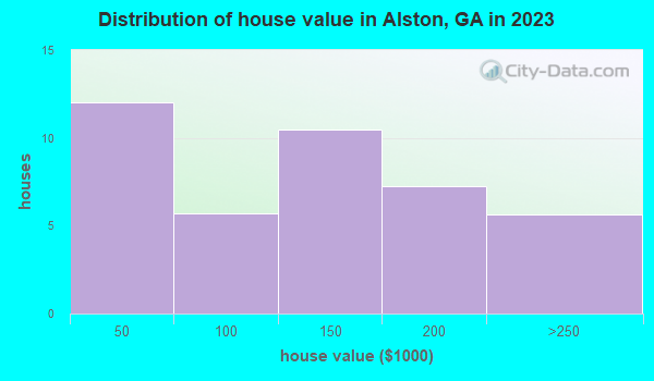 Alston, Georgia (GA 30412, 30473) profile: population, maps, real ...