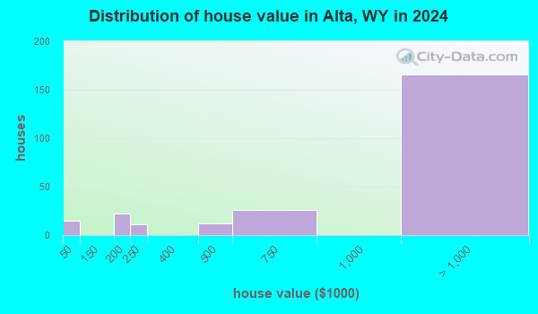 Alta, Wyoming (WY 83414) profile: population, maps, real estate ...