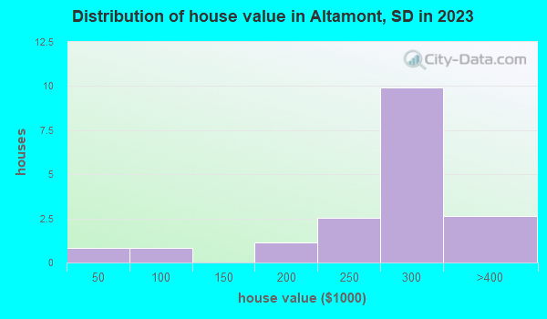 Altamont, South Dakota (SD 57226) profile: population, maps, real ...