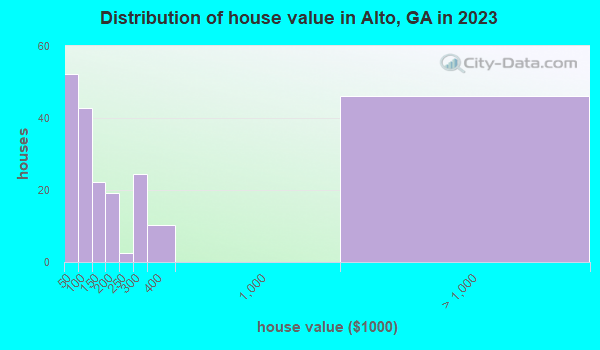Alto, Georgia (GA 30510) profile: population, maps, real estate ...