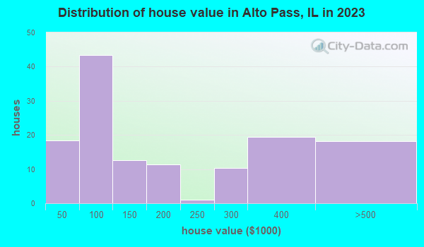Alto Pass, Illinois (IL 62905, 62920) profile: population, maps, real ...