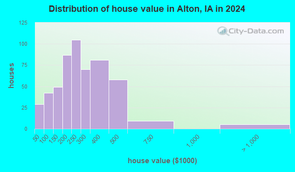 Alton, Iowa (IA 51003) profile: population, maps, real estate, averages ...