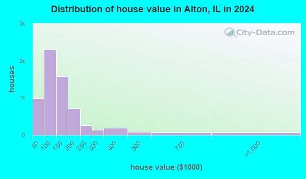 Alton, Illinois (IL) profile: population, maps, real estate, averages ...