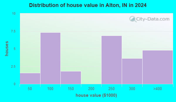 Alton, Indiana (IN 47137) profile: population, maps, real estate ...