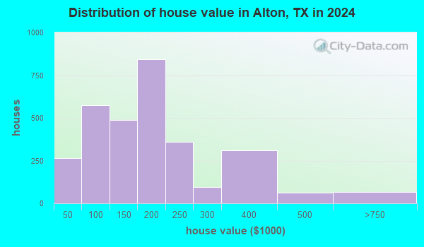 Alton, Texas (TX 78573) profile: population, maps, real estate ...