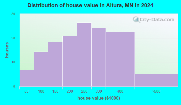 Altura, Minnesota (MN 55910, 55969) profile: population, maps, real ...