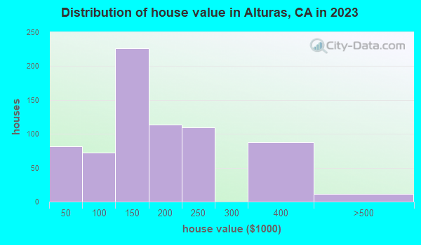 Alturas, California (CA 96101) profile: population, maps, real estate ...