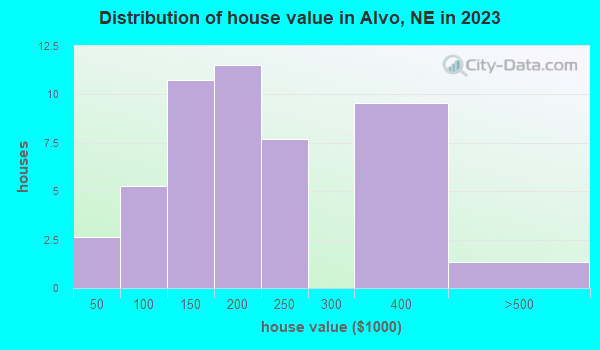 Alvo, Nebraska (NE 68304) profile: population, maps, real estate ...