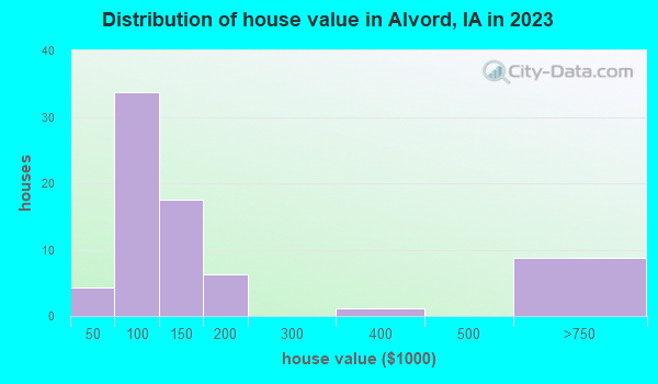 Alvord, Iowa (IA 51230) profile: population, maps, real estate ...