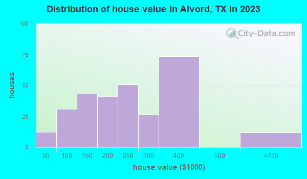 Alvord, Texas (TX 76225) profile: population, maps, real estate ...