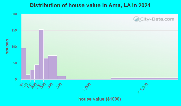 Ama, Louisiana (LA 70031) profile: population, maps, real estate ...