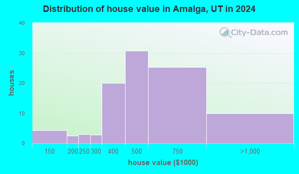 Amalga, Utah (UT 84335) profile: population, maps, real estate ...