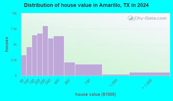 Amarillo, Texas (TX) profile: population, maps, real estate, averages ...