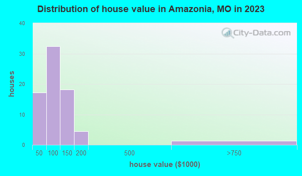 Amazonia, Missouri (MO 64421, 64505) profile: population, maps, real ...
