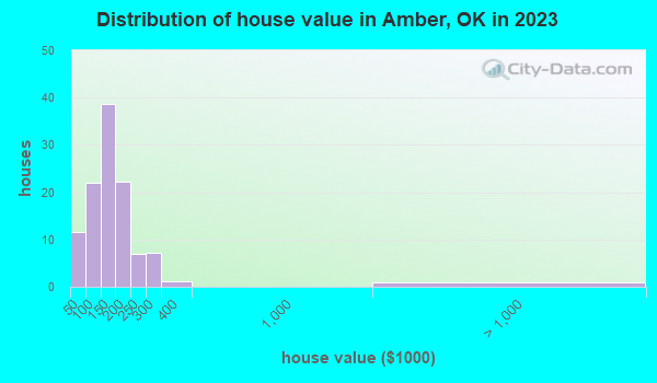 Amber, Oklahoma (OK 73004, 73079) profile: population, maps, real ...