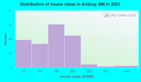 Amboy, Minnesota (MN 56010) profile: population, maps, real estate ...
