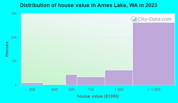 Ames Lake, Washington (WA 98014, 98053) profile: population, maps, real ...