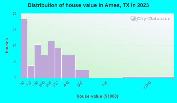 Ames, Texas (TX 77575) profile: population, maps, real estate, averages ...