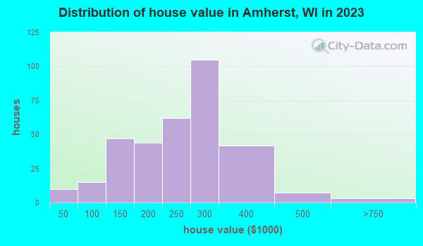 Amherst, Wisconsin (WI 54406) profile: population, maps, real estate ...