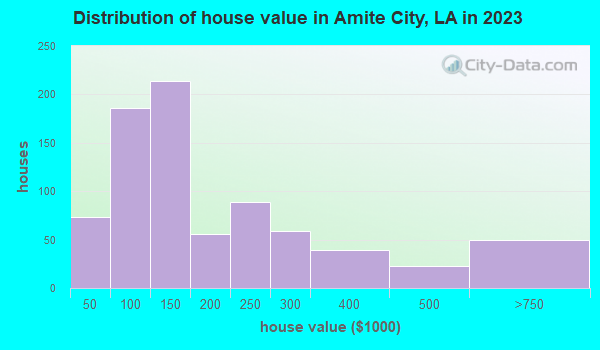 Amite City, Louisiana (LA 70422) profile: population, maps, real estate ...