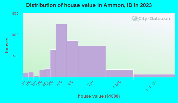Ammon, Idaho (ID 83401, 83406) profile: population, maps, real estate ...