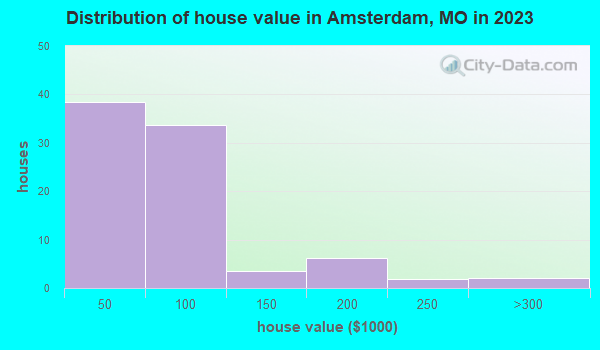 Amsterdam, Missouri (MO 64723) profile: population, maps, real estate ...