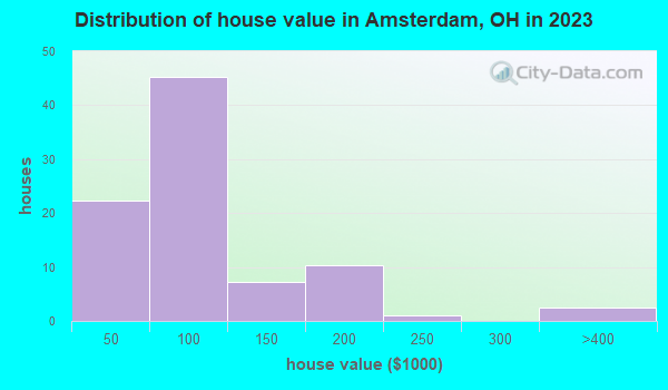 Amsterdam, Ohio (OH 43903) profile: population, maps, real estate ...
