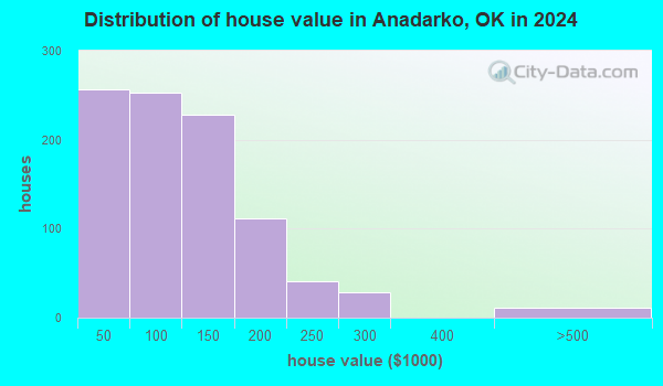 Anadarko, Oklahoma (OK 73005) profile: population, maps, real estate ...