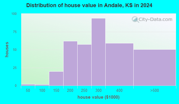 Andale, Kansas (KS 67001) profile: population, maps, real estate ...