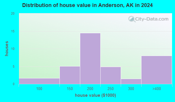 Anderson, Alaska (AK) profile: population, maps, real estate, averages ...