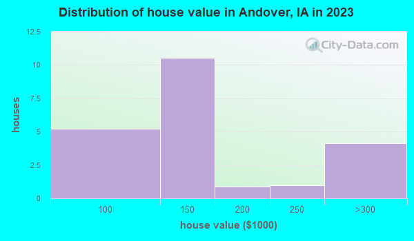 Andover, Iowa (IA 52701) profile: population, maps, real estate ...